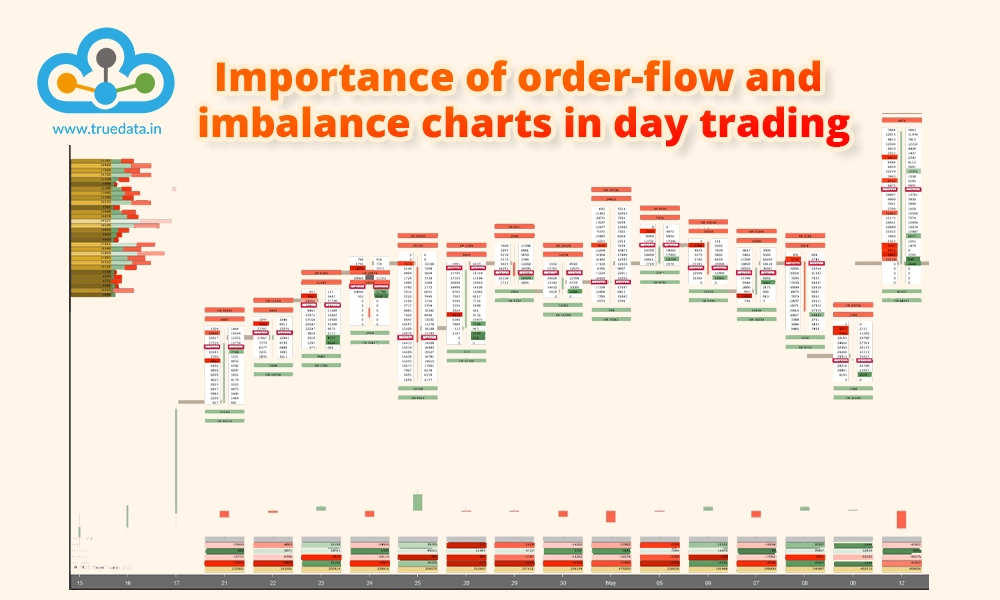 Order-flow and Imbalance Charts in Day Trading